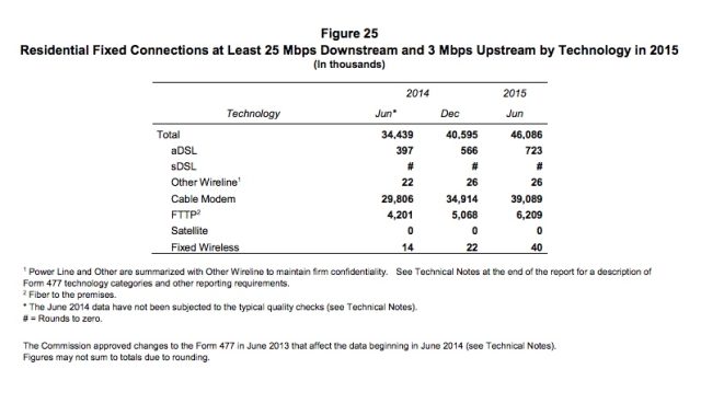 US broadband: Still no ISP choice for many, especially at higher speeds ...