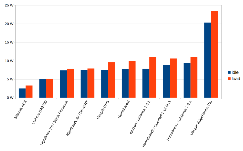 The Router rumble: Ars DIY build faces better tests, tougher ...
