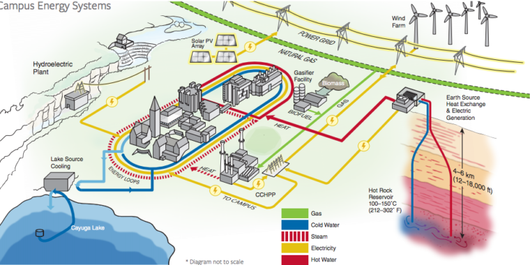 Cornell wants to drill 2 to 4 miles underground for enhanced geothermal ...