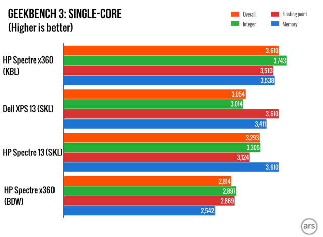 HP’s new Spectre x360 is probably the best PC laptop around - Ars Technica