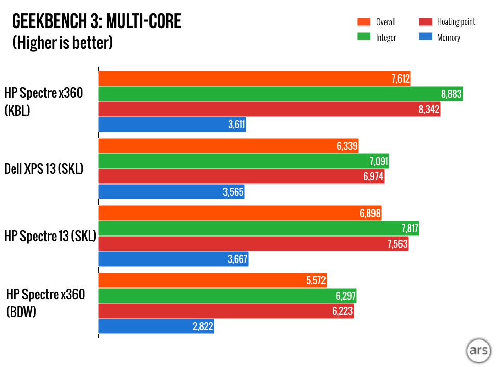 HP’s new Spectre x360 is probably the best PC laptop around - Ars Technica