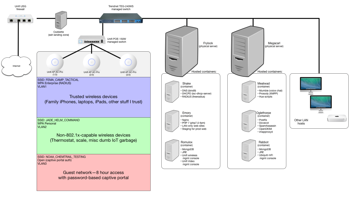From sprinklers to battlestations: Ars staffers’ crazy home lab ...