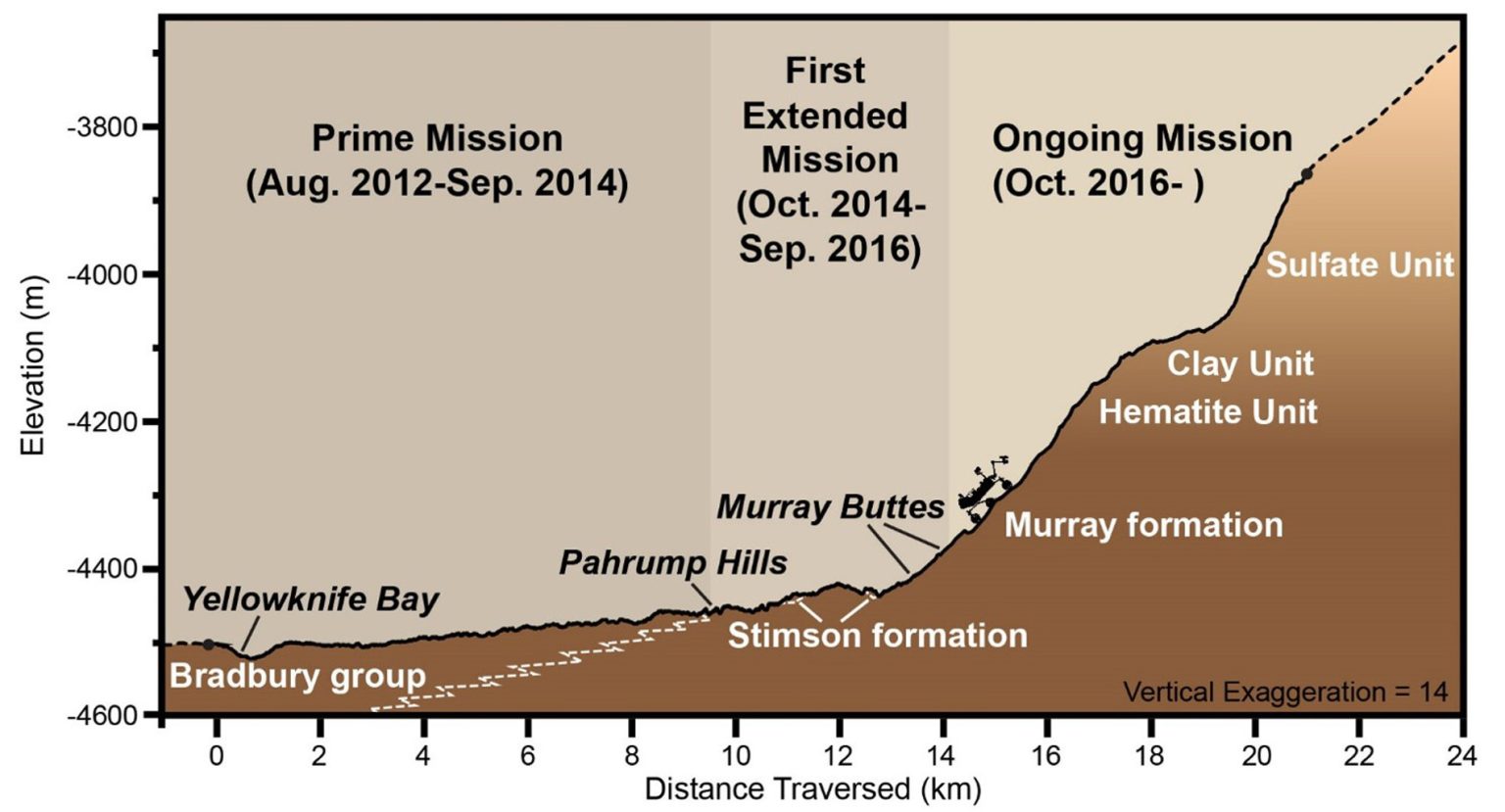 Curiosity finds tantalizing clues as it ascends Martian mountain - Ars ...