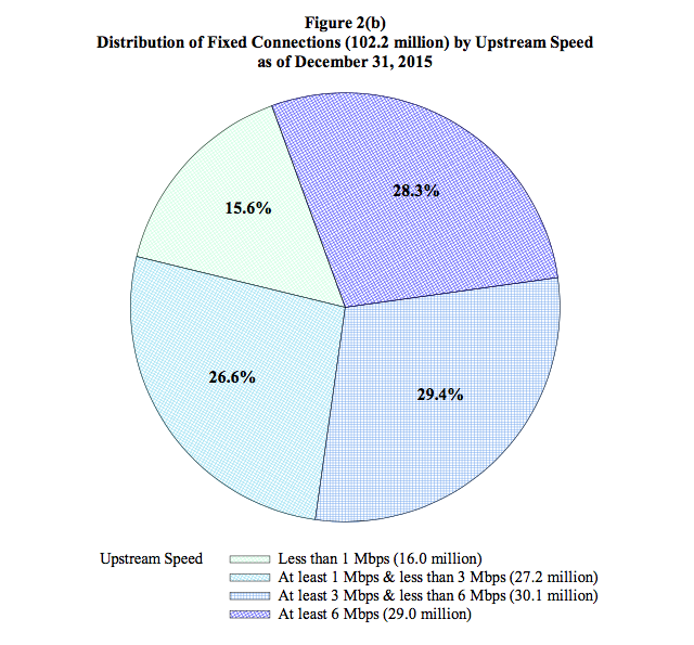 Millions in US still living life in Internet slow lane - Ars Technica
