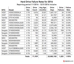 8TB, HGST disks show top reliability, racking up 45 years without ...