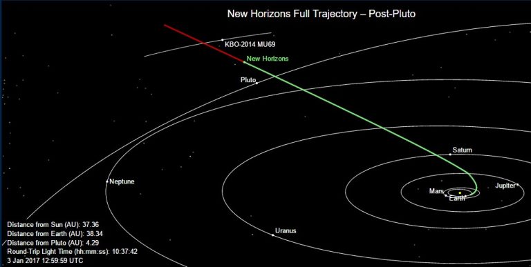 New Horizons now just two years from its next target—a dark, mysterious ...
