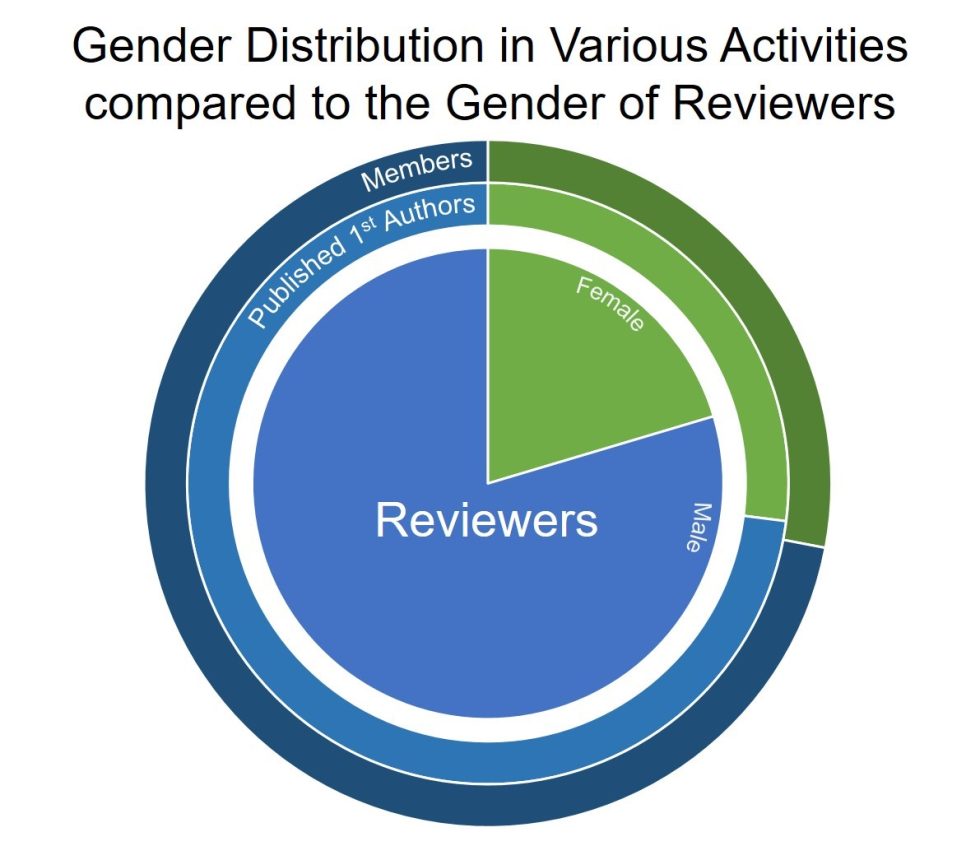 Authors, editors aren’t asking women to peer review as often - Ars Technica