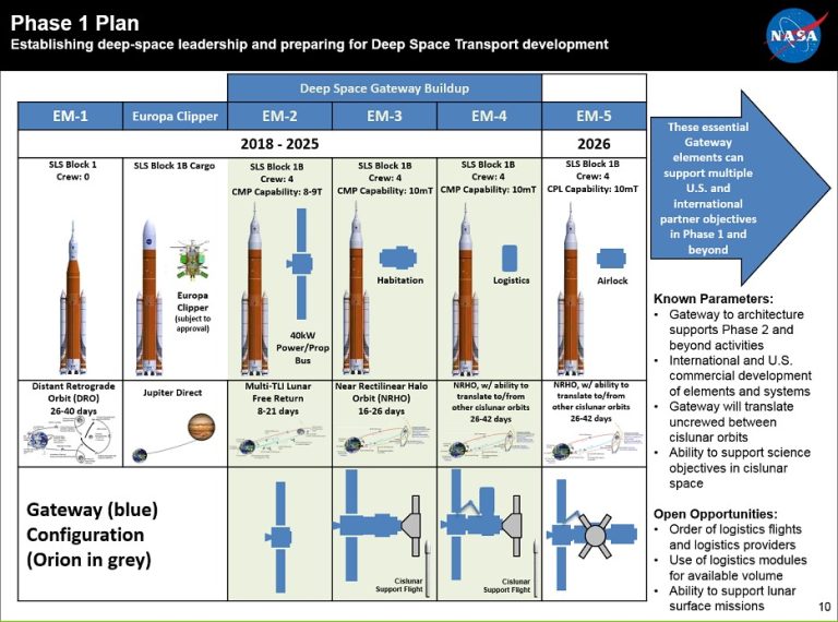Finally, some details about how NASA actually plans to get to Mars ...