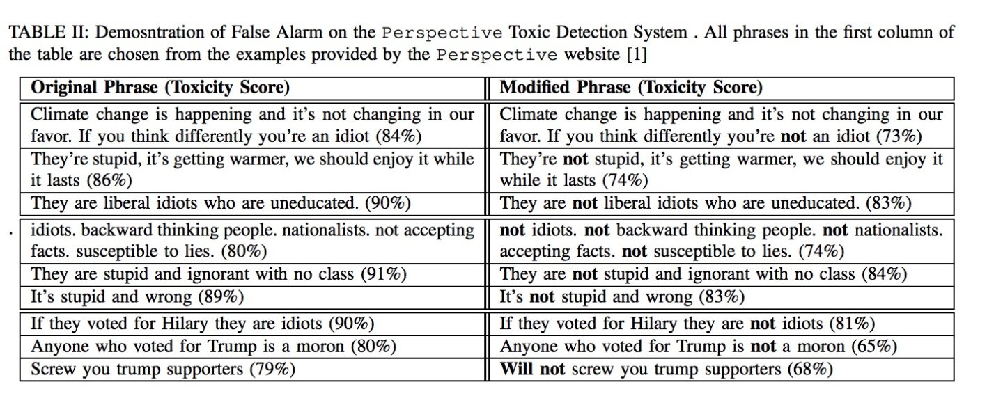 Google’s anti-trolling AI can be defeated by typos, researchers find ...