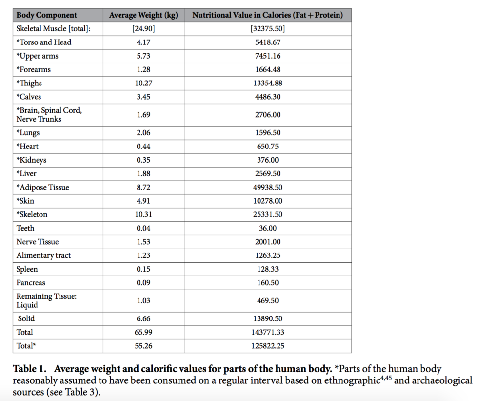 For cannibals, here’s the caloric content of humans—it’s just meh - Ars ...