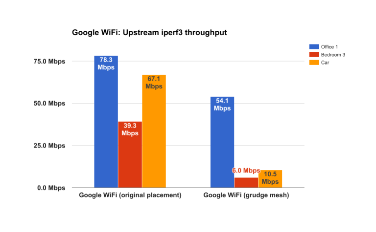 Send Wi-Fi companies floor plans, receive the ultimate mesh networking ...