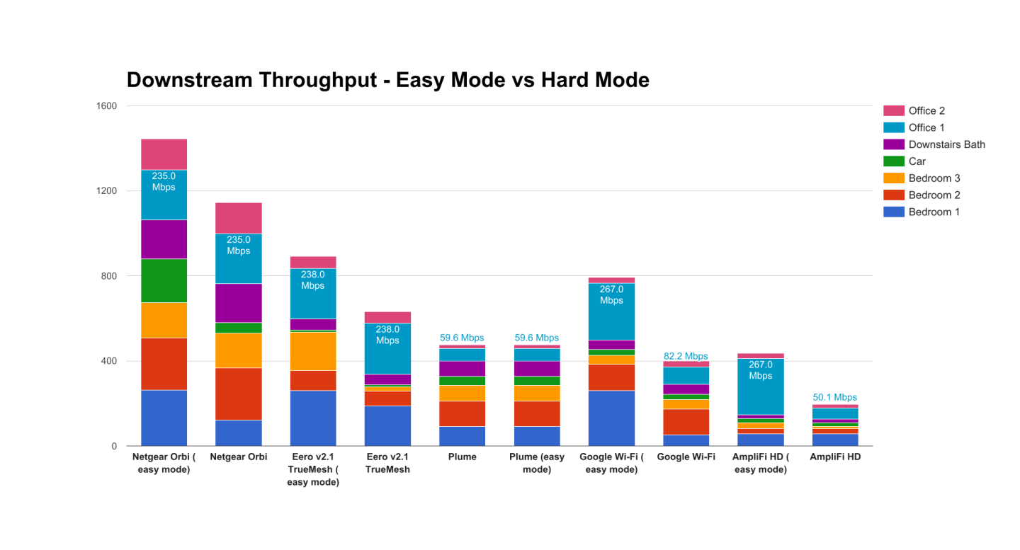 Send Wi Fi Companies Floor Plans Receive The Ultimate Mesh Networking Test Ars Technica