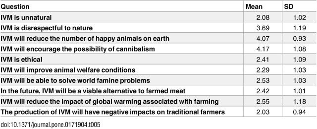 One-third of Americans are willing to eat lab-grown meat regularly - Ars Technica