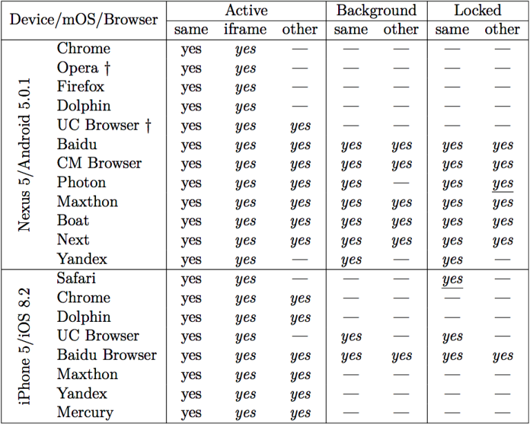 Meet PINLogger, the drive-by exploit that steals smartphone PINs - Ars ...