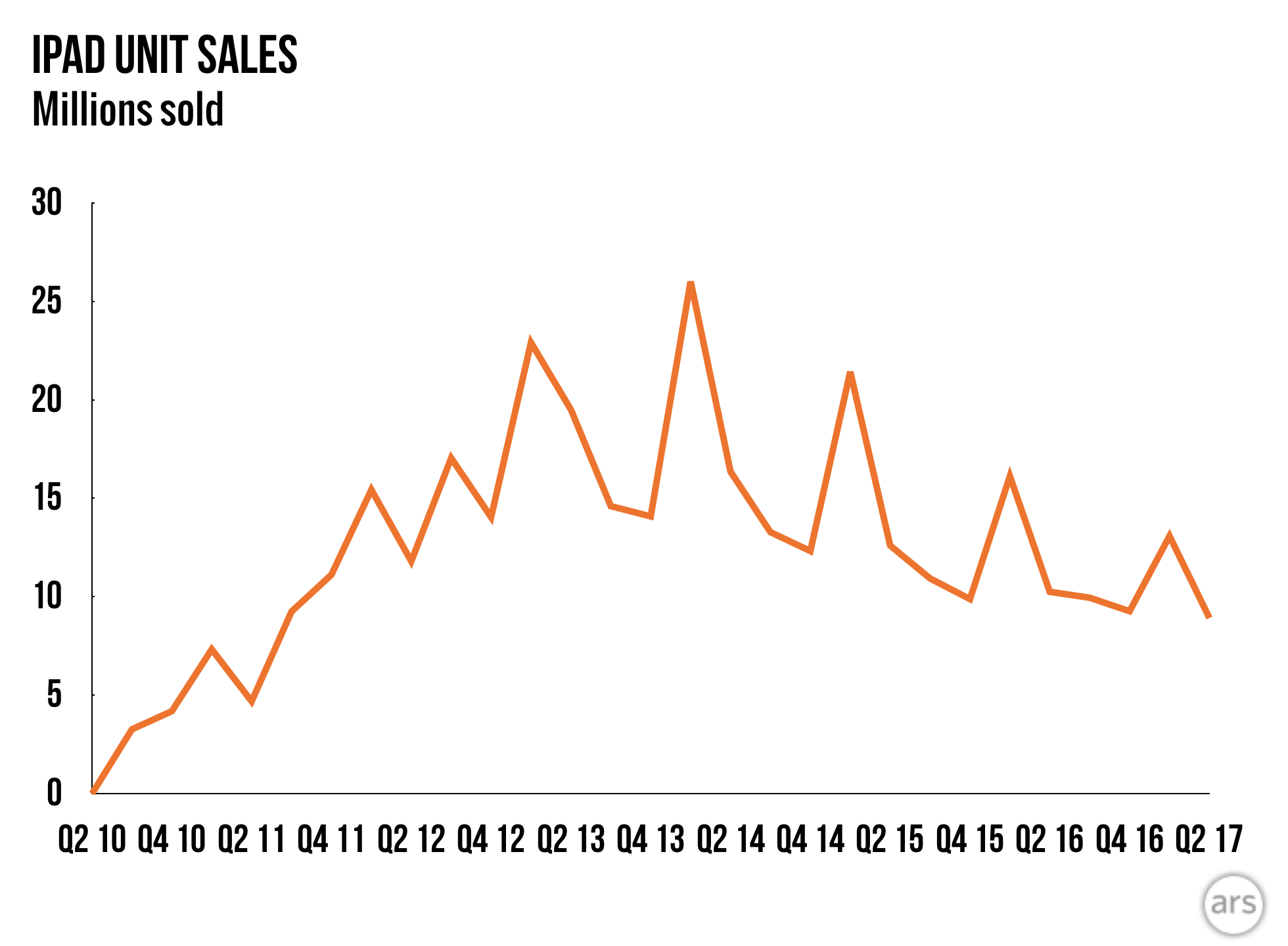 iPhone holds steady while Macs and services keep Apple growing in Q2 ...