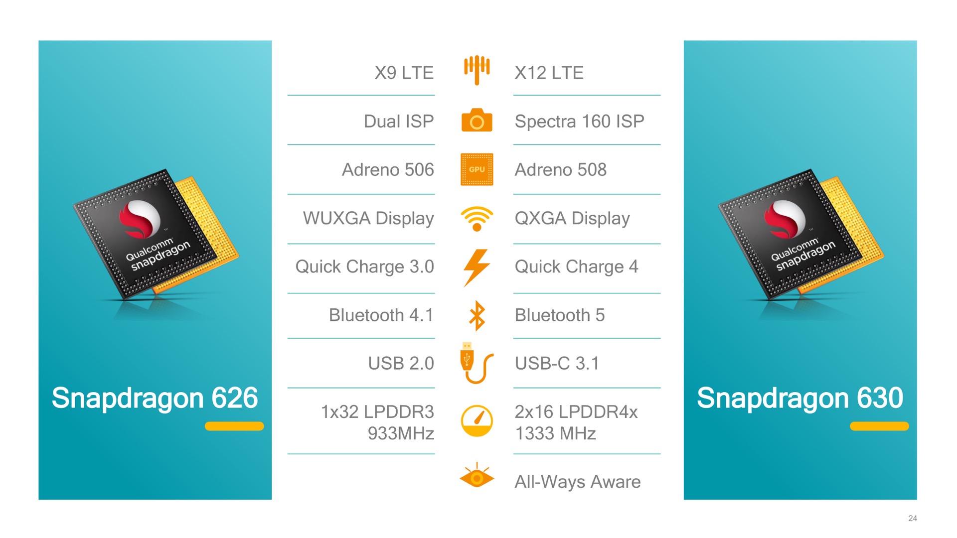 Coming soon to a $250 phone near you: Qualcomm’s Snapdragon 660 and 630 ...