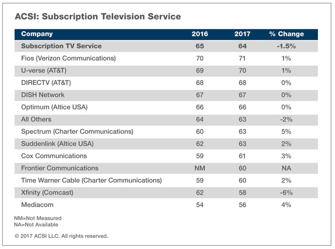 Comcast customer satisfaction drops 6% after TV price hikes, ACSI says ...