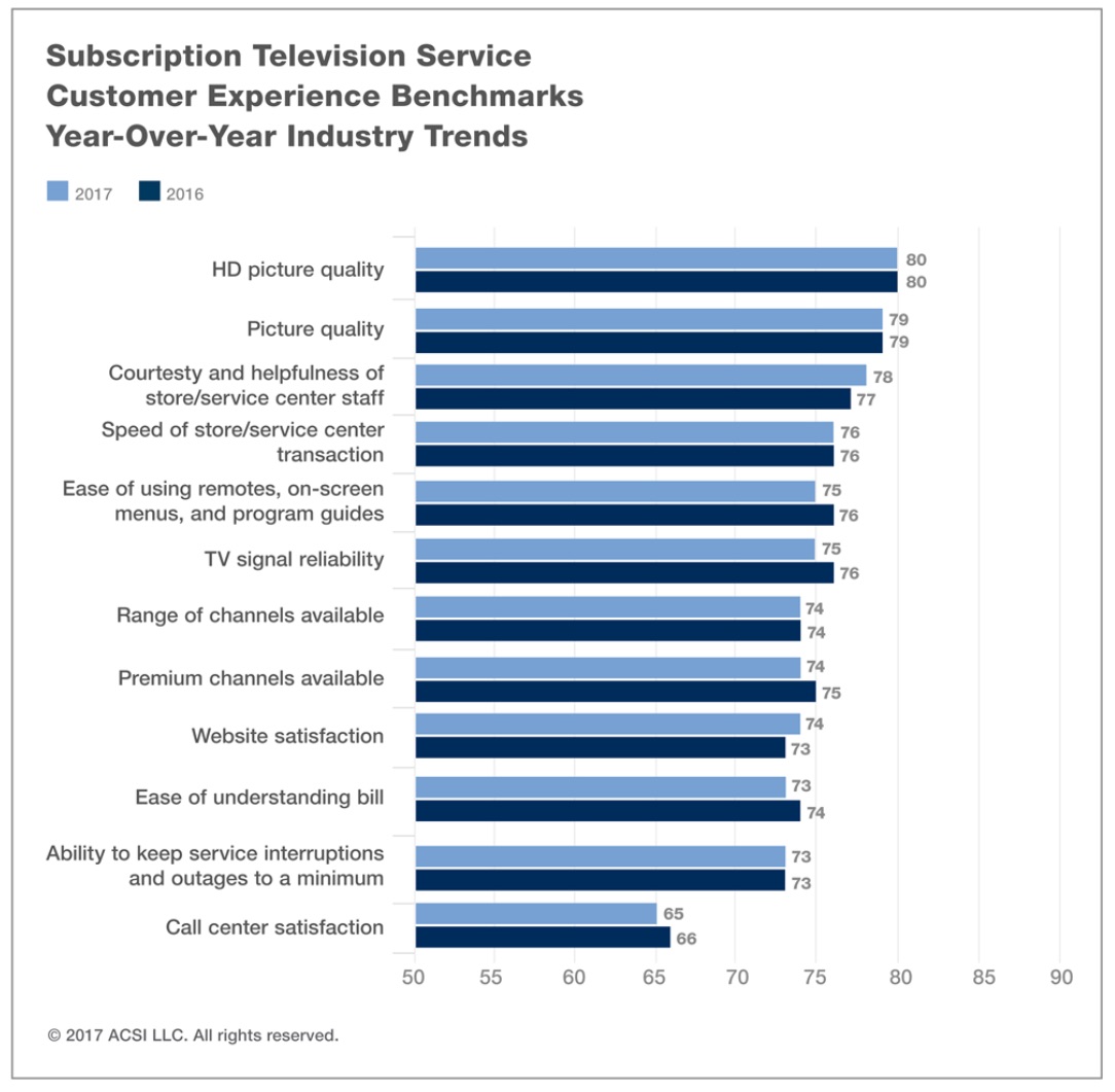 Comcast customer satisfaction drops 6% after TV price hikes, ACSI says ...