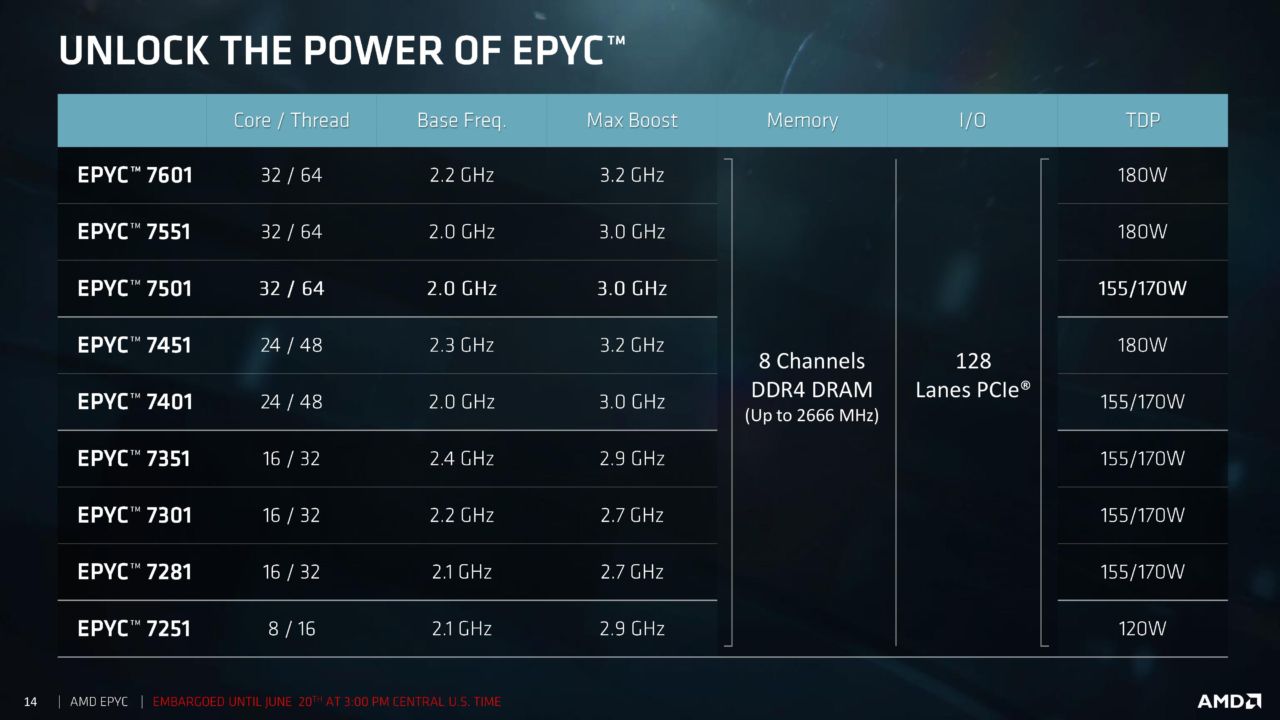 AMD muscles in on Xeon’s turf as it unveils Epyc | Ars Technica