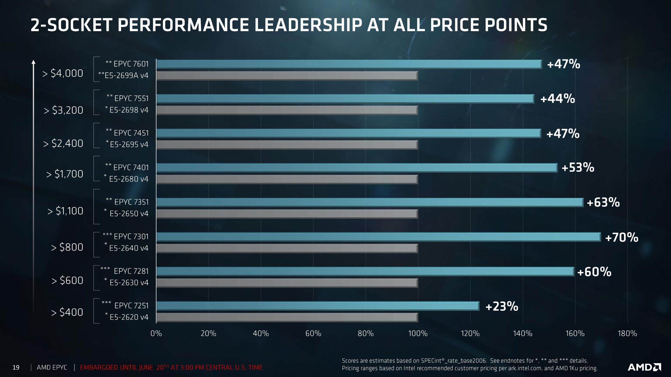AMD muscles in on Xeon’s turf as it unveils Epyc - Ars Technica