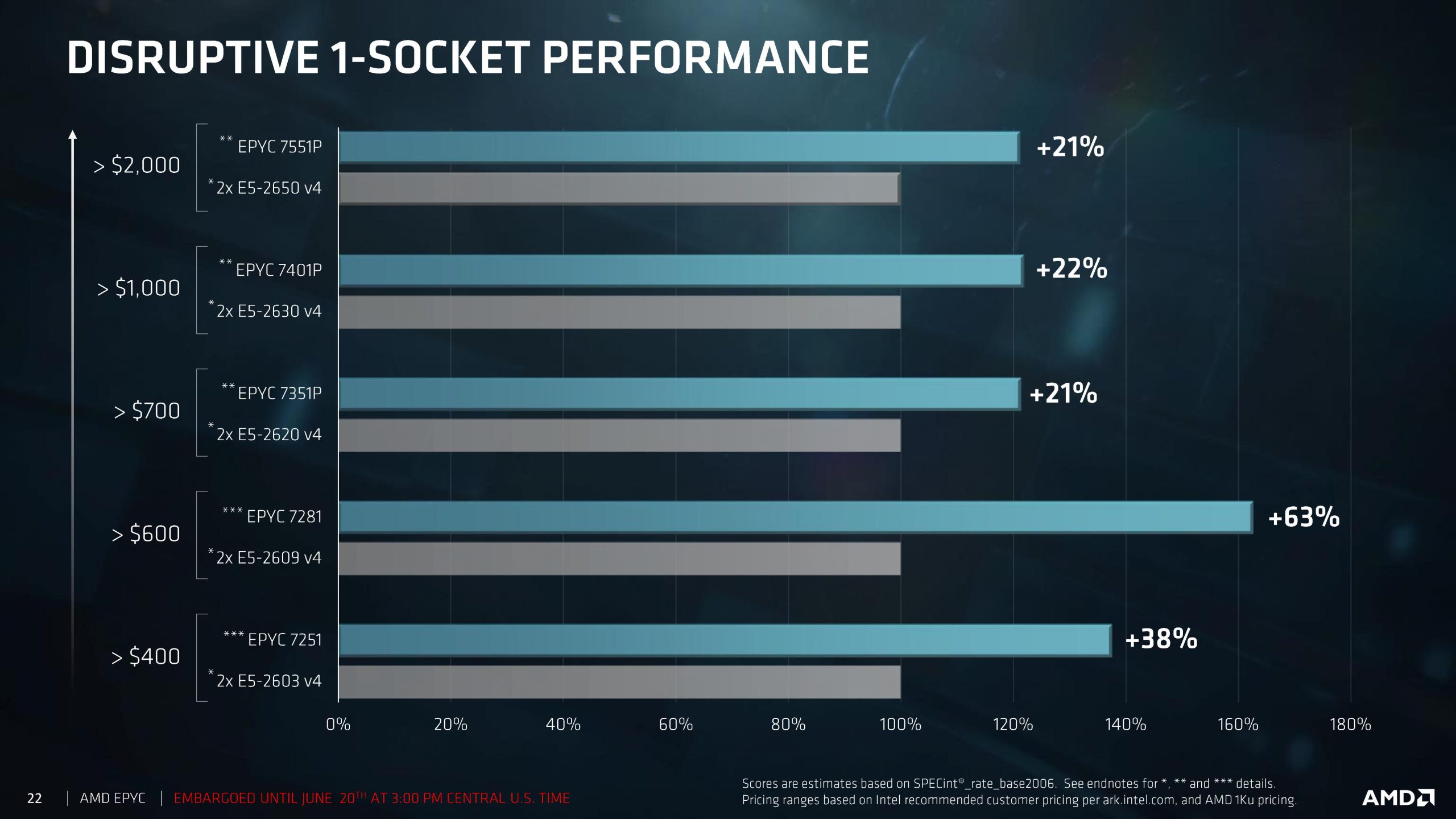 AMD muscles in on Xeon’s turf as it unveils Epyc - Ars Technica