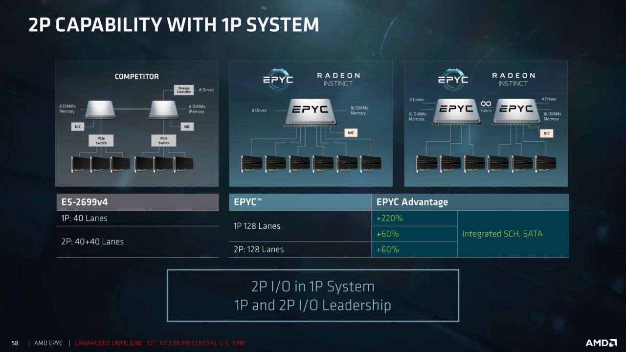 AMD muscles in on Xeon’s turf as it unveils Epyc | Ars Technica