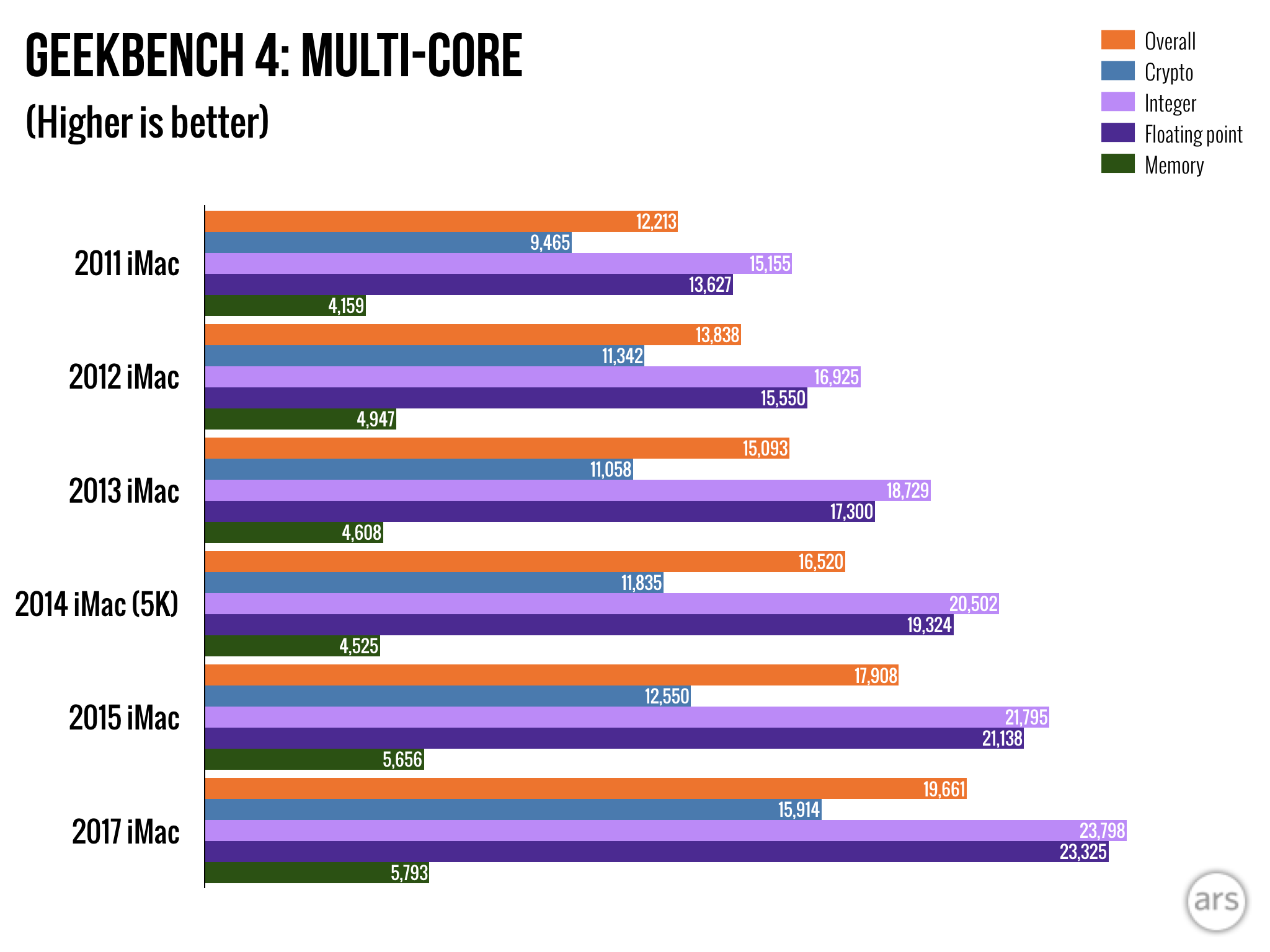 Mini-review: How much faster have high-end iMacs gotten in the last 5 ...