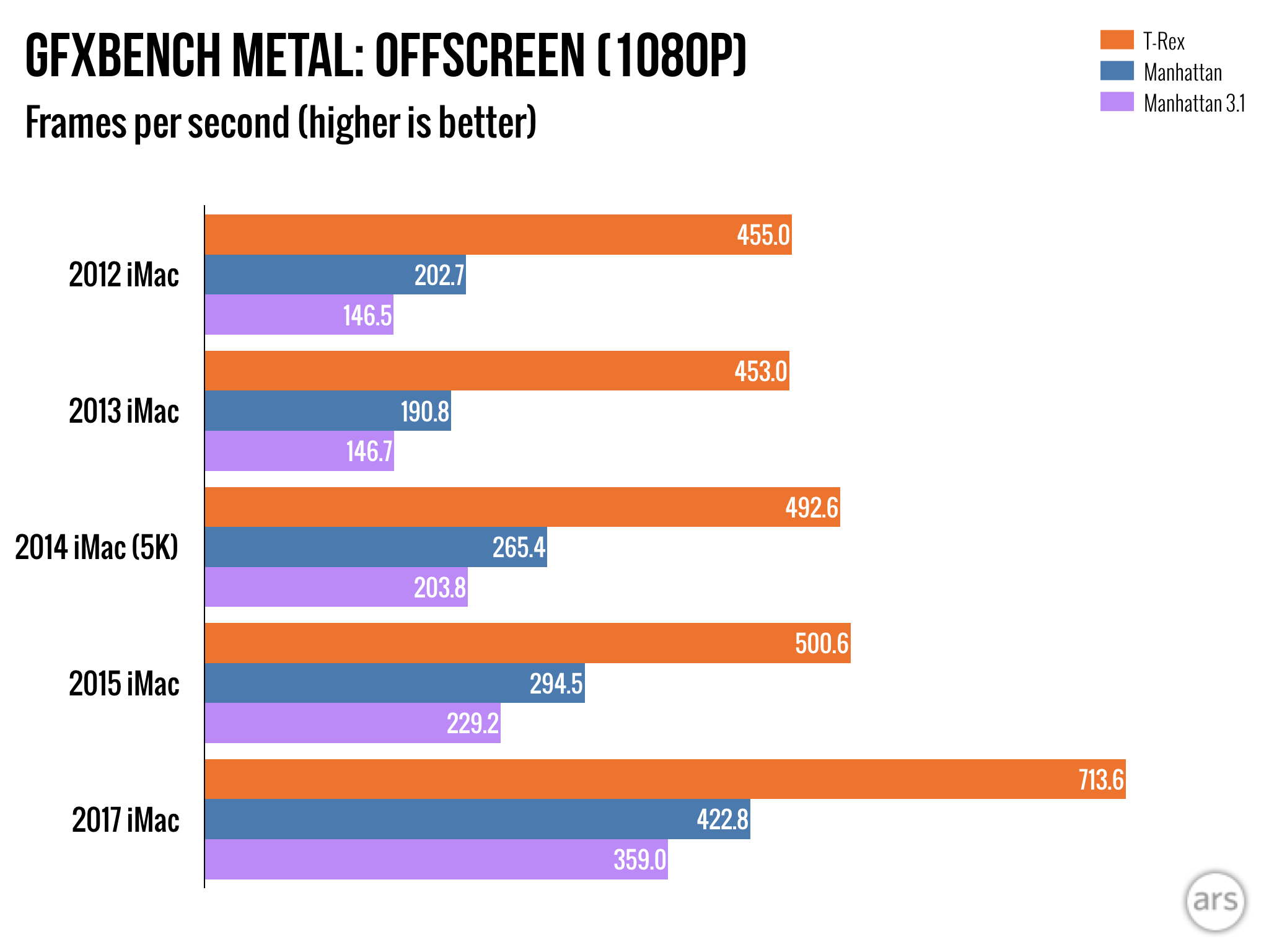 Mini-review: How much faster have high-end iMacs gotten in the last 5 ...
