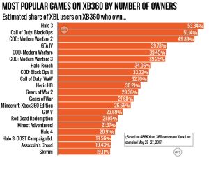 Xbox Unleashed: Our deep-dive study of how millions use Xbox Live - Ars ...