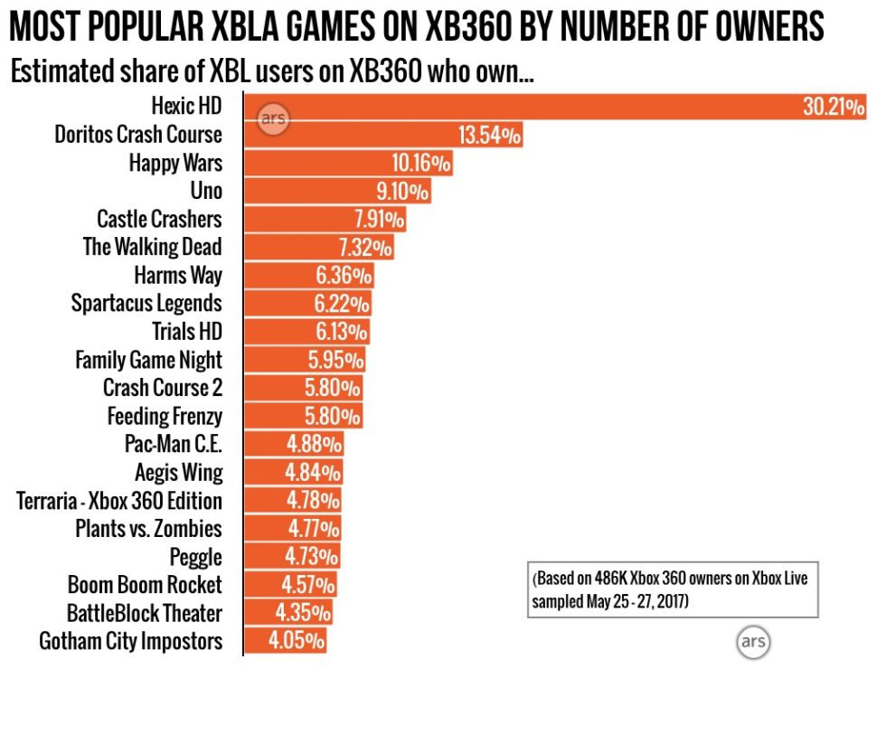 Xbox Unleashed: Our deep-dive study of how millions use Xbox Live - Ars ...