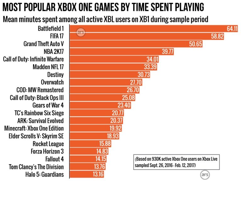 Xbox Unleashed: Our deep-dive study of how millions use Xbox Live - Ars ...