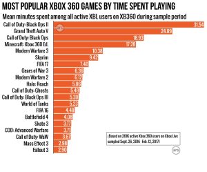 Xbox Unleashed: Our deep-dive study of how millions use Xbox Live - Ars ...
