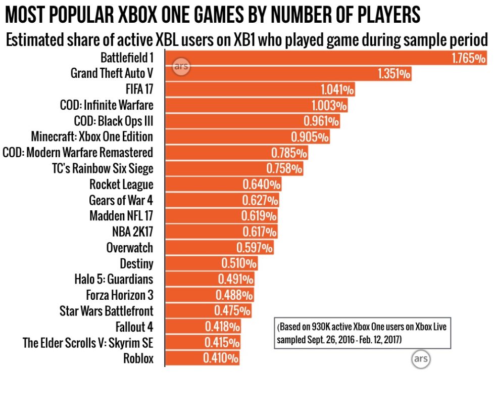 Xbox Unleashed: Our deep-dive study of how millions use Xbox Live - Ars ...