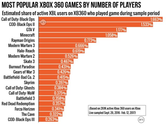 Xbox Unleashed: Our deep-dive study of how millions use Xbox Live - Ars ...