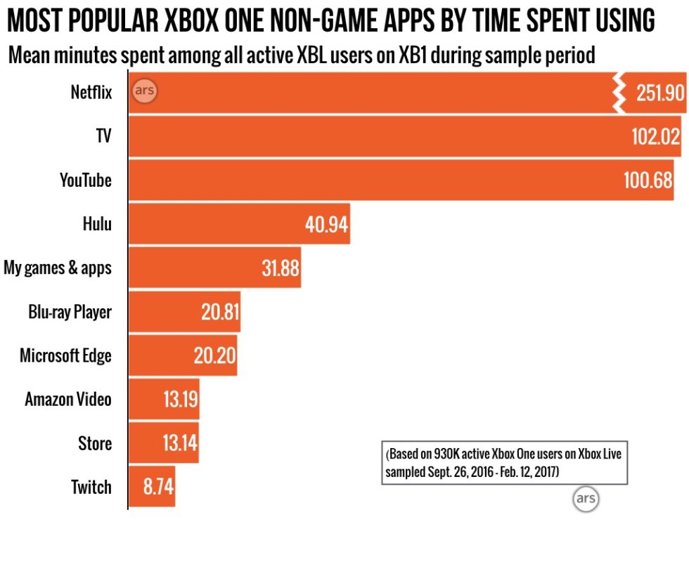 Xbox Unleashed: Our deep-dive study of how millions use Xbox Live - Ars ...