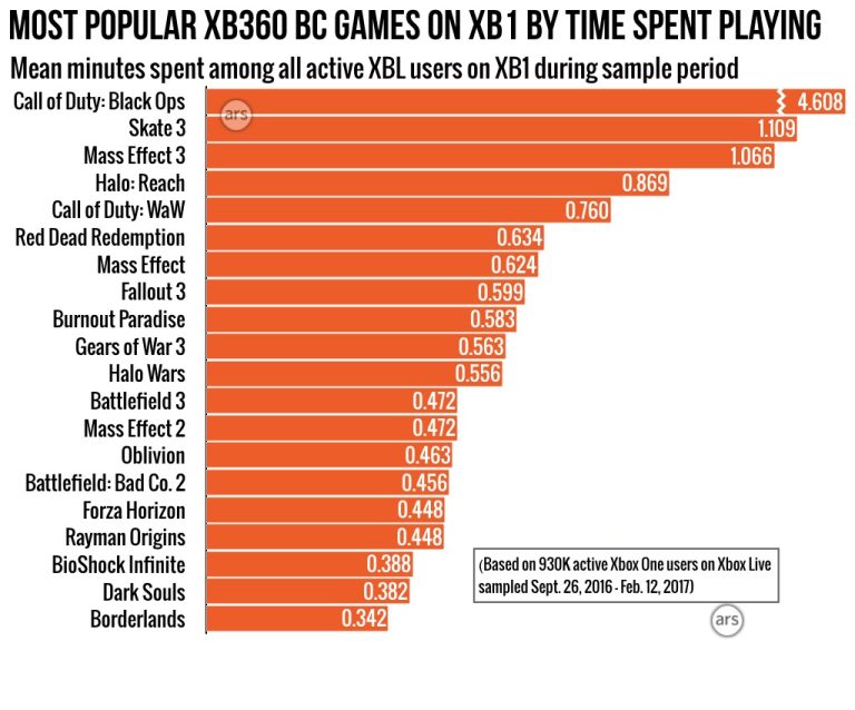Xbox Unleashed: Our deep-dive study of how millions use Xbox Live - Ars ...