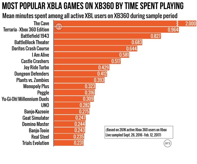 Xbox Unleashed: Our deep-dive study of how millions use Xbox Live - Ars ...