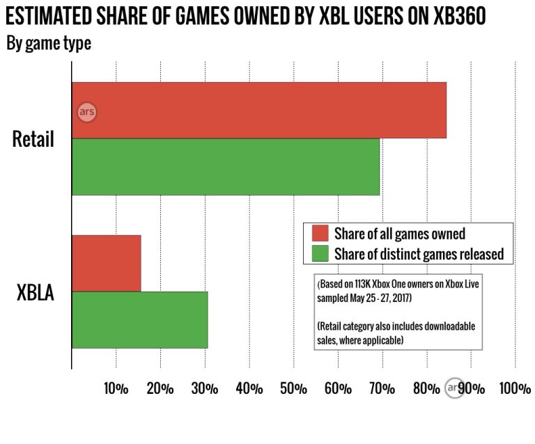 Xbox Unleashed: Our deep-dive study of how millions use Xbox Live - Ars ...