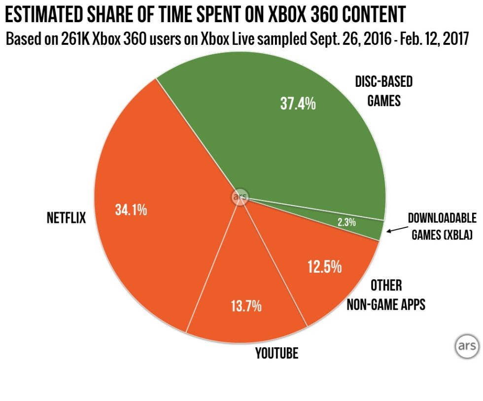 Xbox Unleashed: Our deep-dive study of how millions use Xbox Live - Ars ...