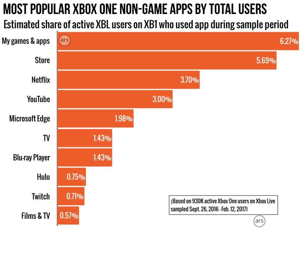 Xbox Unleashed: Our deep-dive study of how millions use Xbox Live - Ars ...