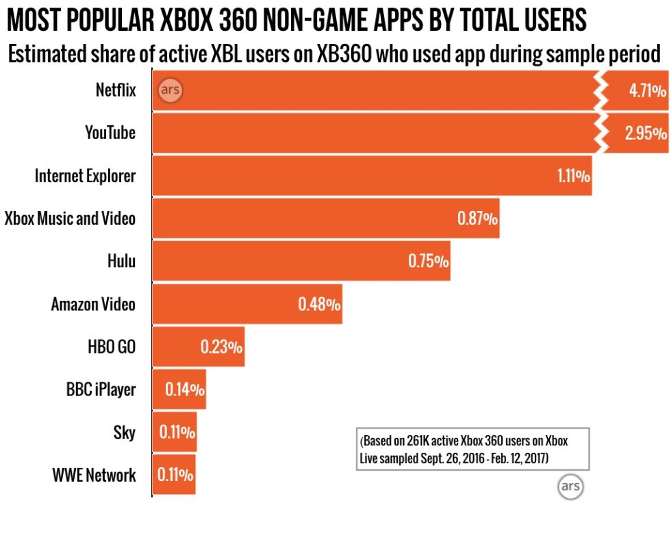 Xbox Unleashed: Our deep-dive study of how millions use Xbox Live - Ars ...