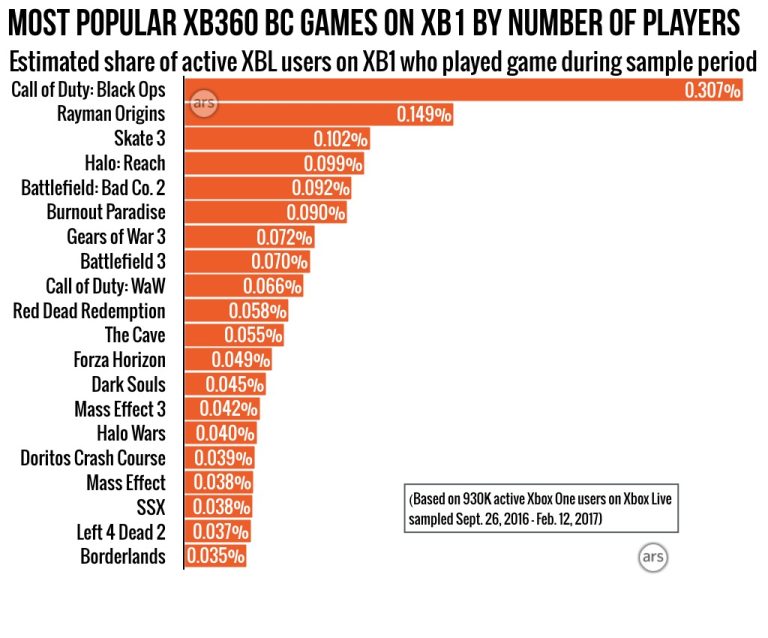 Xbox Unleashed: Our deep-dive study of how millions use Xbox Live - Ars ...