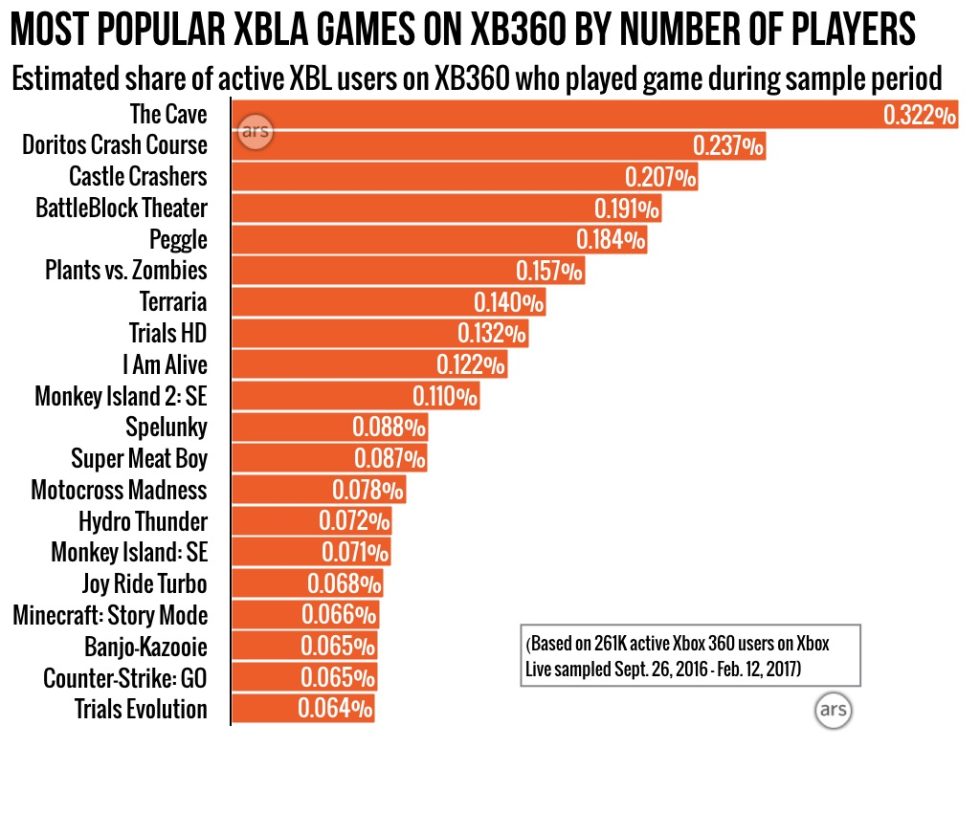 Xbox Unleashed: Our deep-dive study of how millions use Xbox Live - Ars ...