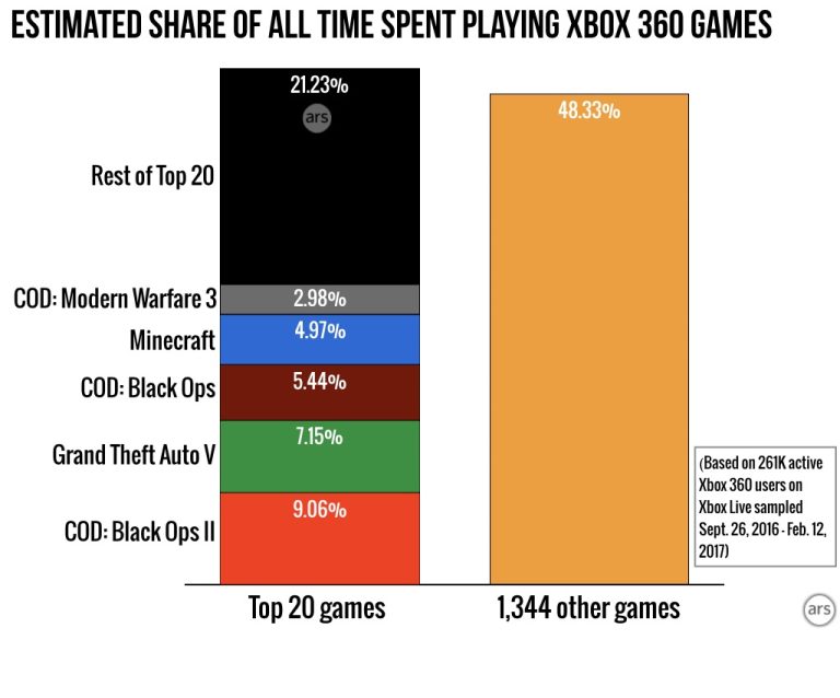 Xbox Unleashed: Our deep-dive study of how millions use Xbox Live - Ars ...