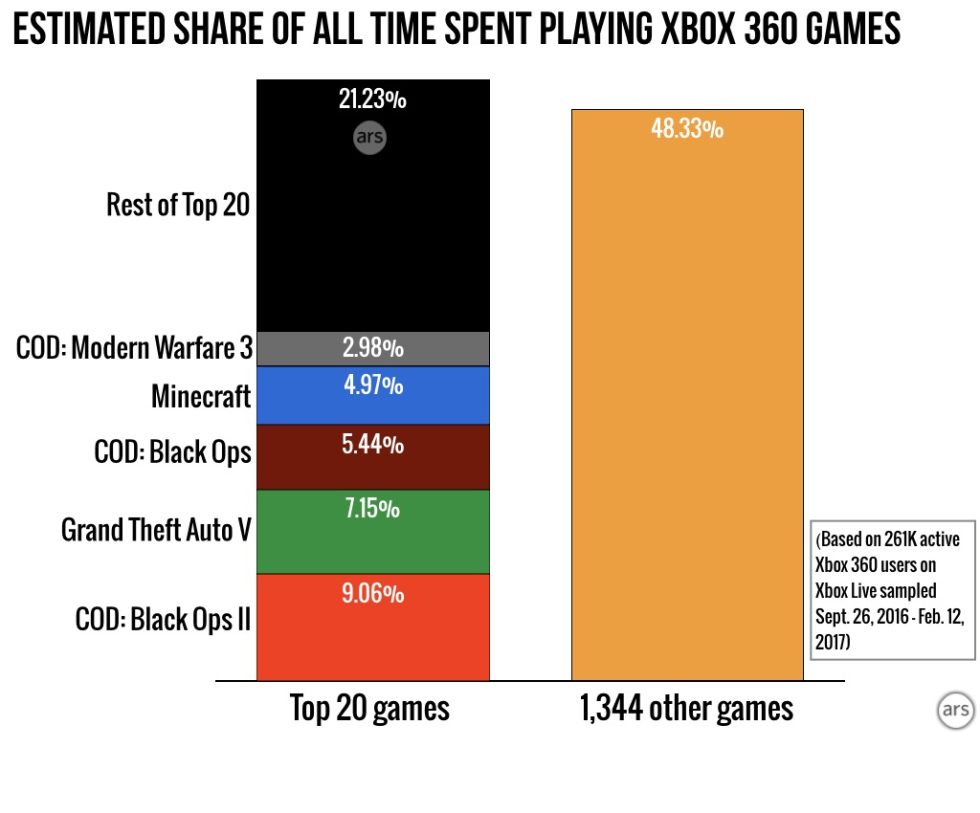 Xbox Unleashed: Our deep-dive study of how millions use Xbox Live - Ars ...