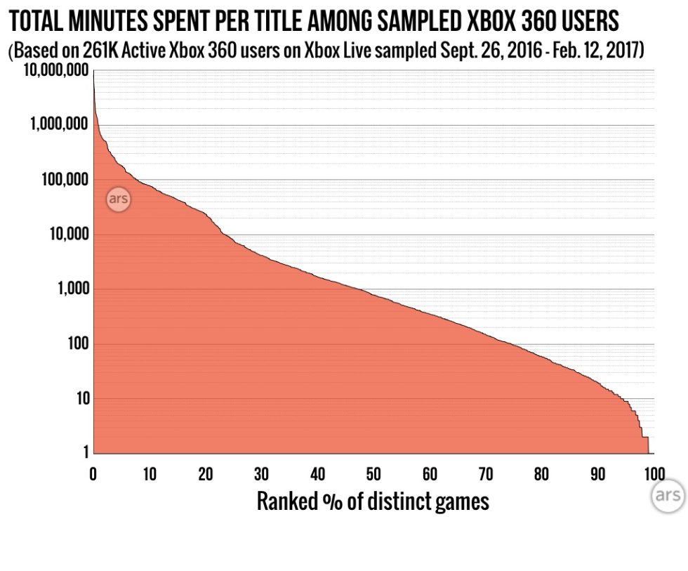 Xbox Unleashed: Our deep-dive study of how millions use Xbox Live - Ars ...