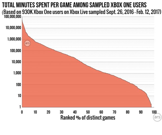 Xbox Unleashed: Our deep-dive study of how millions use Xbox Live - Ars ...