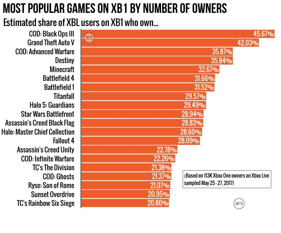 Xbox Unleashed: Our deep-dive study of how millions use Xbox Live - Ars ...