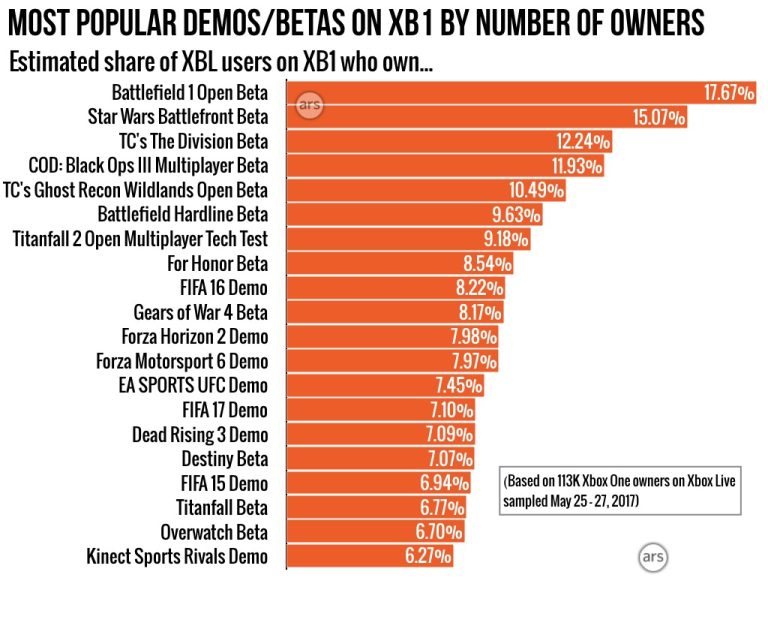 Xbox Unleashed: Our deep-dive study of how millions use Xbox Live - Ars ...