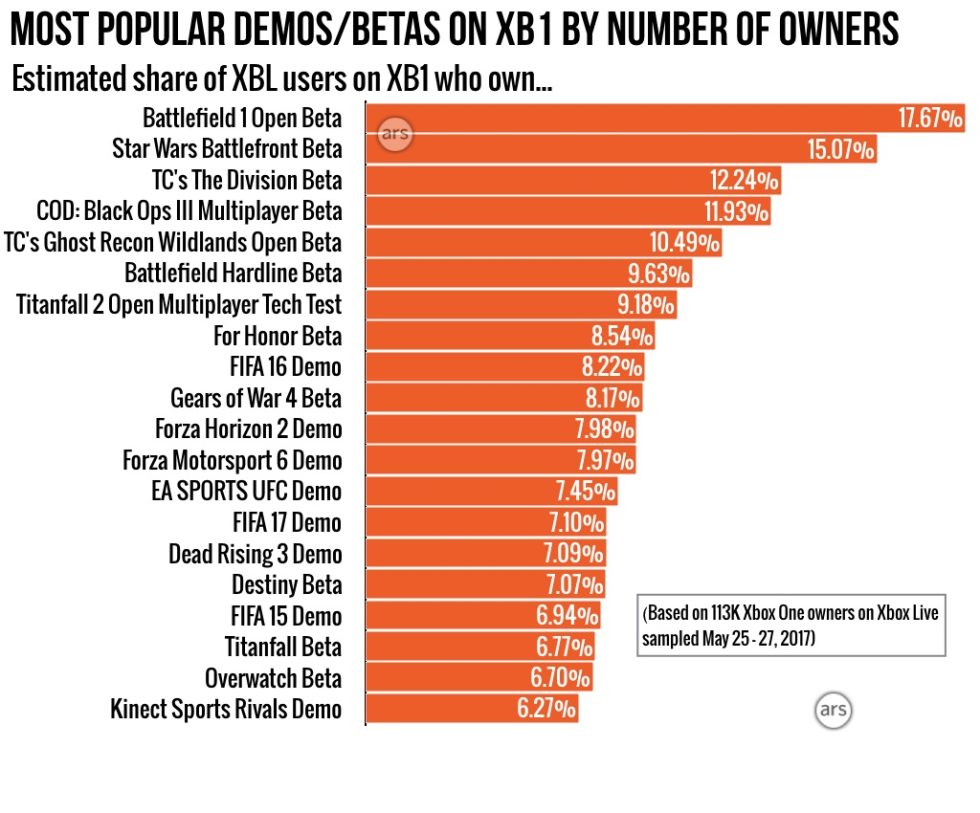 Xbox Unleashed: Our deep-dive study of how millions use Xbox Live - Ars ...